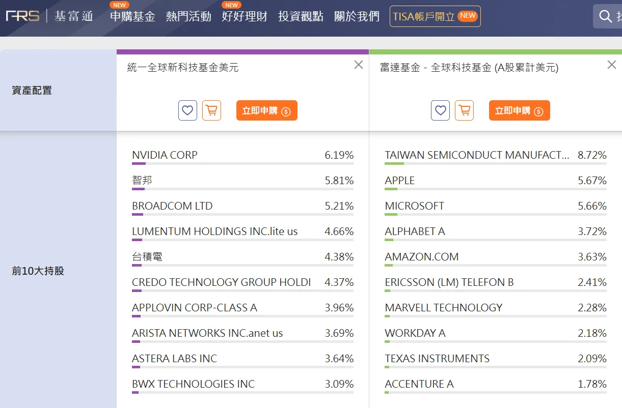 貝萊德世界科技基金A10的配息率計算方式 | 強基金fundhot