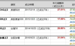 ETF討論區 | 強基金fundhot