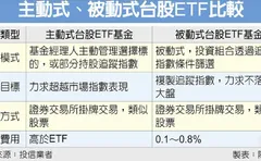 ETF討論區 | 強基金fundhot